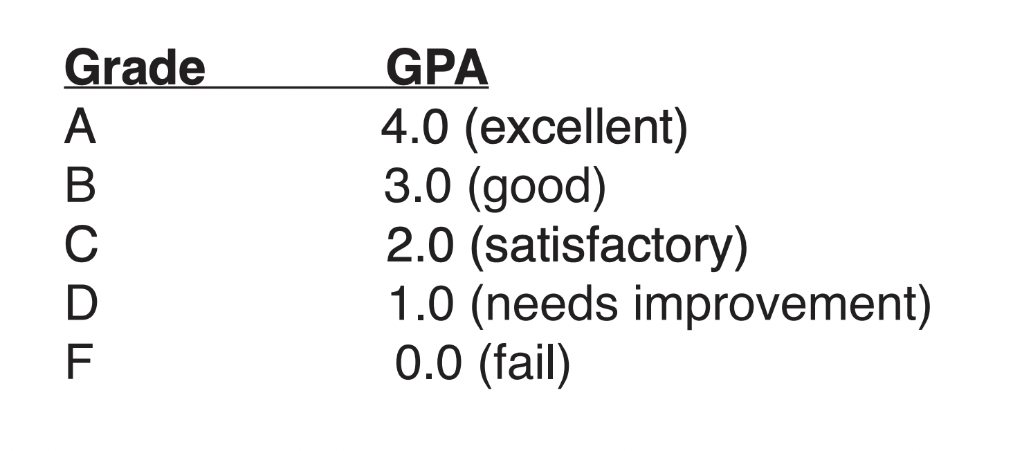 GPA, Grade Point Average | Education USA